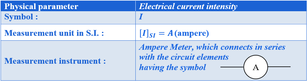 V.11. Intensitatea curentului electric | Fizichim