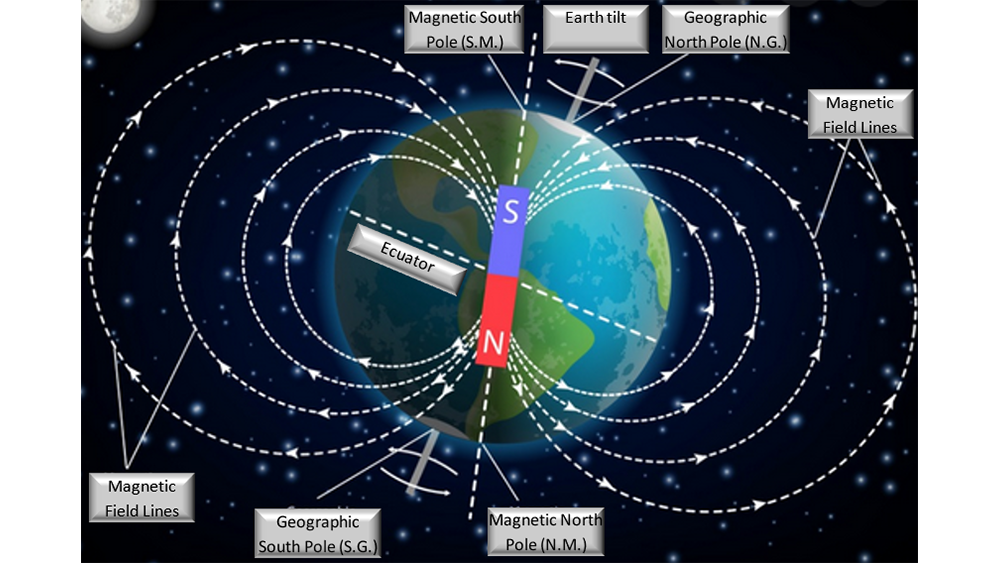 V.2. Magnetismul terestru. Busola | Fizichim