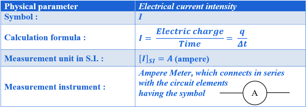 II.6. Intensitatea curentului electric | Fizichim