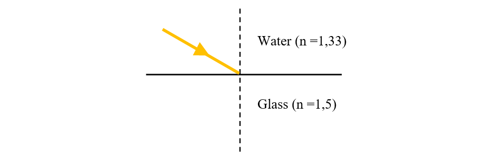 III.11. Exerciții recapitulative – Reflexia luminii. Dispersia luminii ...