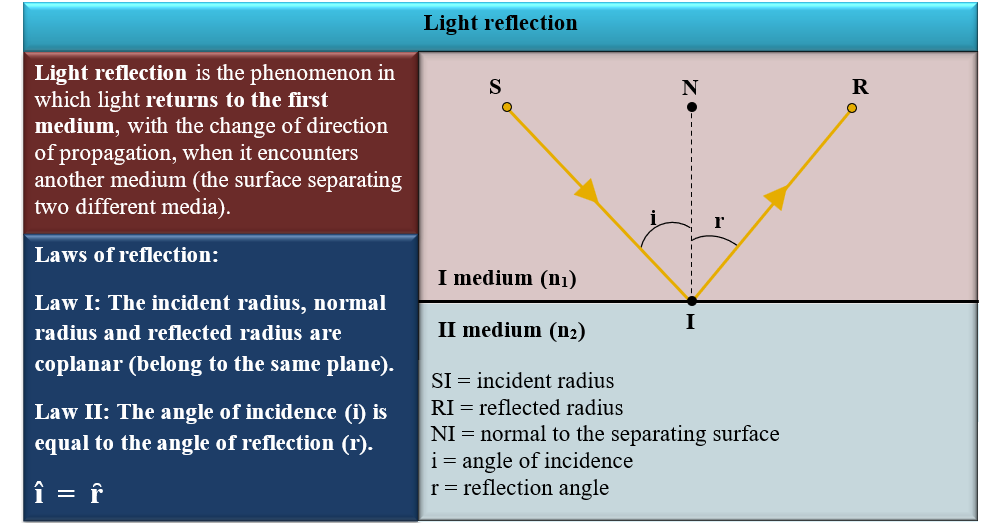 III.9. Summary - Reflection of Light. Light scattering. Body colors ...