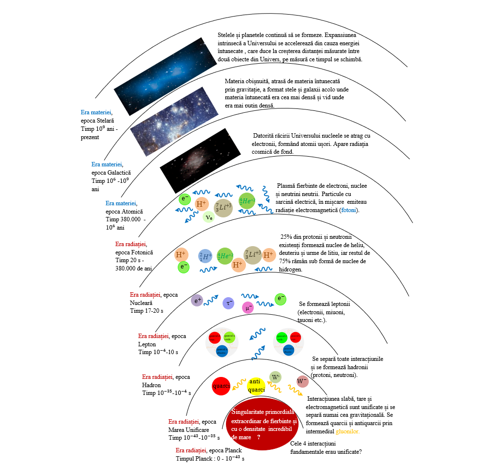 V.7.1. Generalități despre particulele elementare. Teoria Big Bang ...